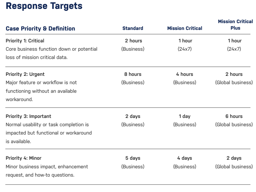 What are the response targets for Matillion Support?
